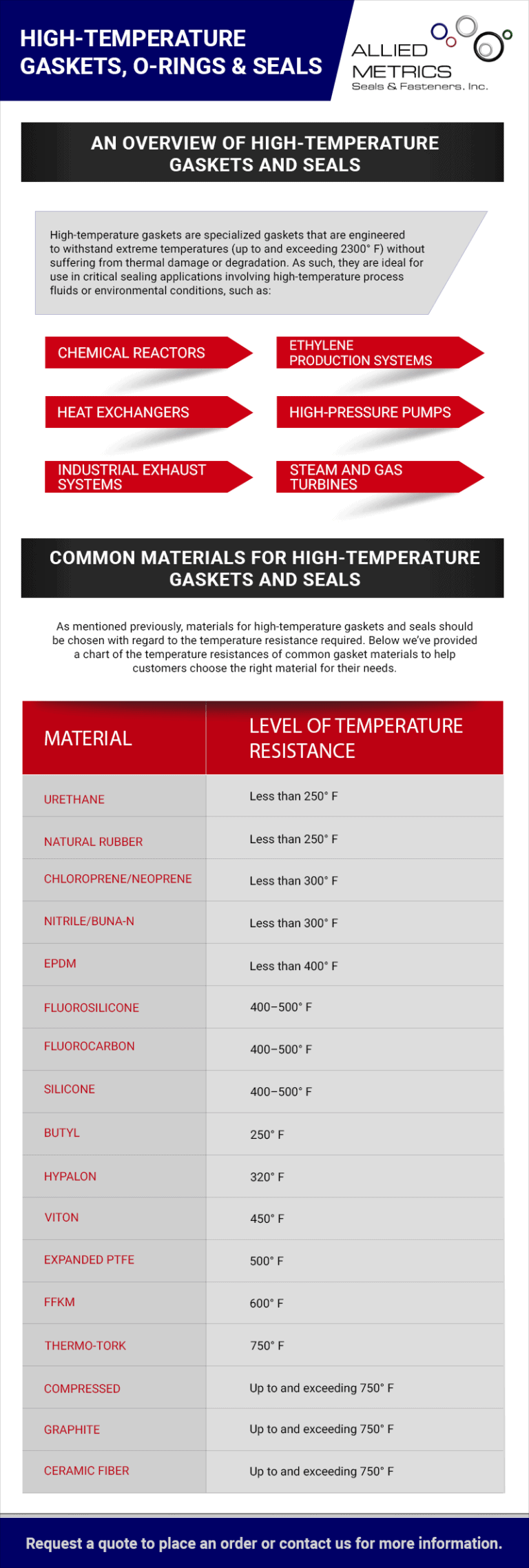 High-Temperature Gaskets | Allied Metrics